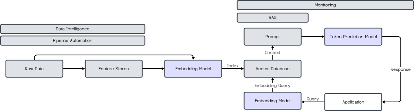 Data Through the Modern AI System: The New ML Data Stack - Jump Capital