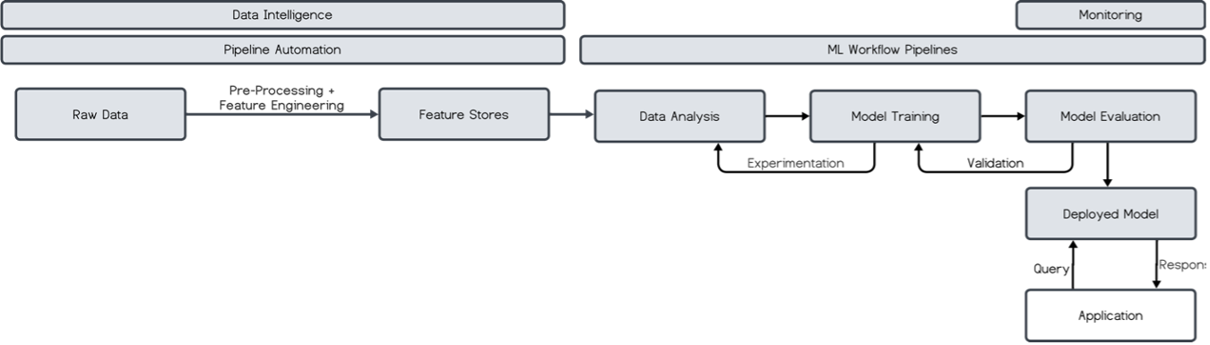 Data Through the Modern AI System: The New ML Data Stack - Jump Capital