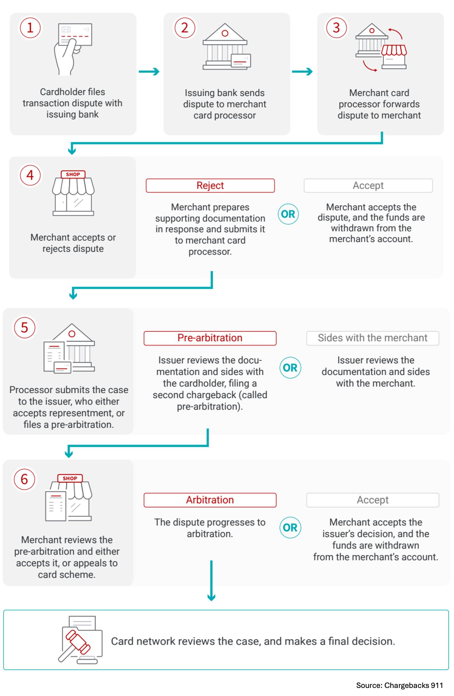 How Issuers Can Win in the Lose-Lose of Chargebacks - Jump Capital